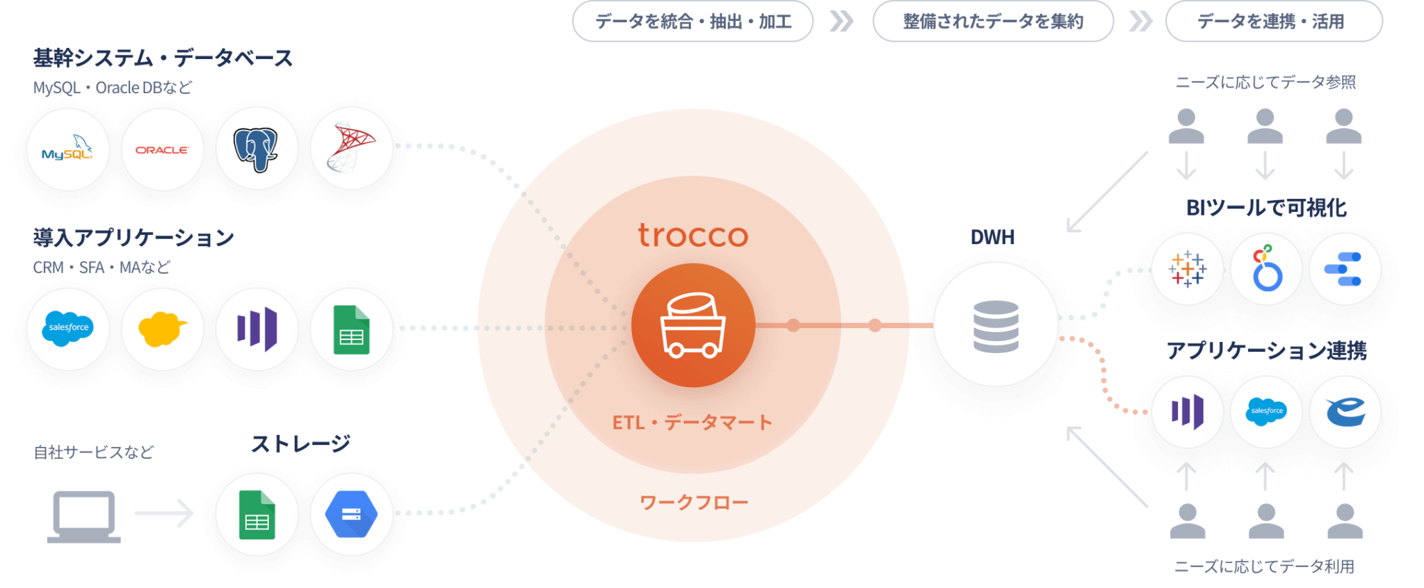 trocco APIを使ってデータパイプライン運用を改善してみた | GKテックブログ